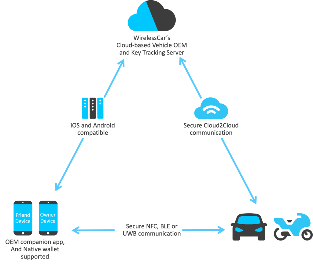 Digital Key Management brief - WirelessCar