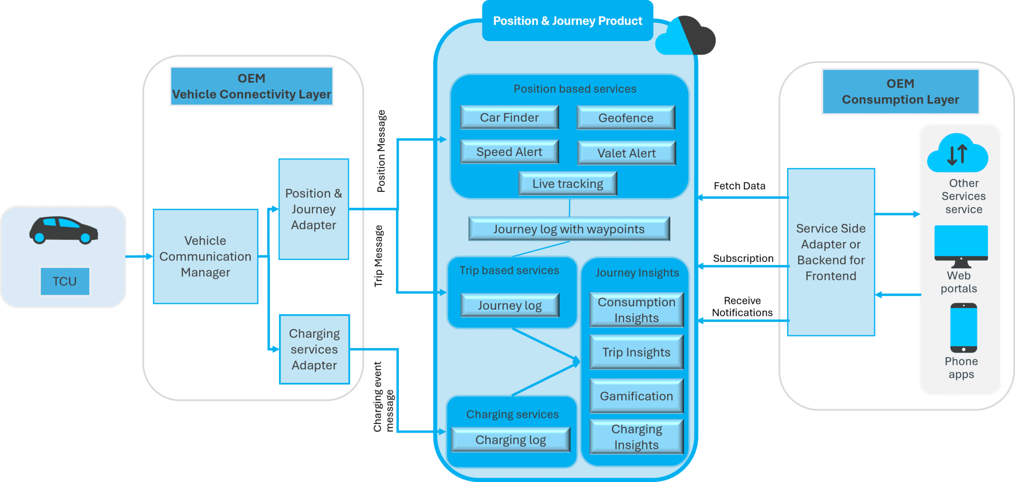 Position & Journey brief - WirelessCar