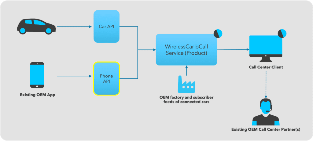 How Does App bCall Help OEMs Overcome Challenges in the Market? - WirelessCar